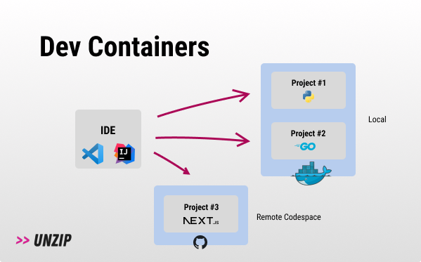 🍱 Dev Containers - Explained
