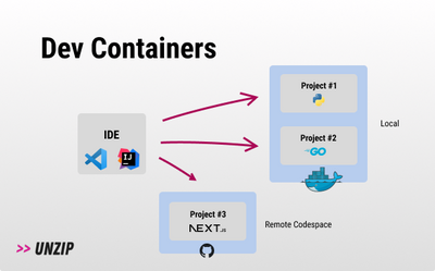 🍱 Dev Containers - Explained